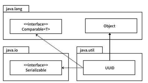 java util uuid universally unique identifierを表すクラス