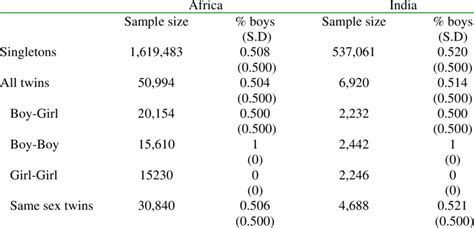 Sex Ratios At Birth Of Singletons And Twins In Sub Saharan Africa And