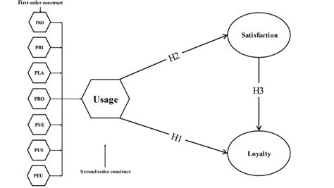 The Construct Effect Conceptual Framework Download Scientific Diagram