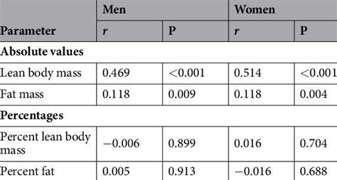 Spearmans Correlation Coefficients R For The Relationship Between
