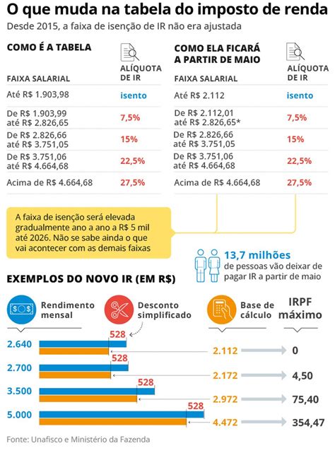Imposto De Renda Com Isenção Para Quem Ganha Até R 2 640 Entenda O