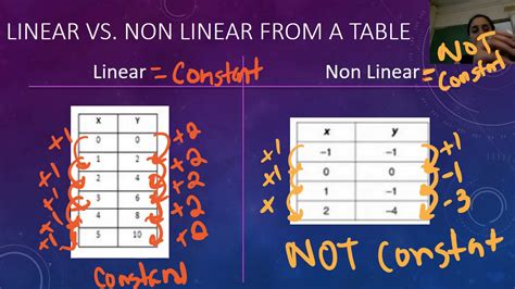linear vs non linear youtube