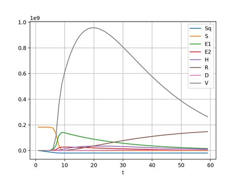 python curve fit parameters in multiple ode function