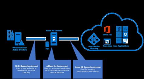 when planning for microsoft azure active directory connect