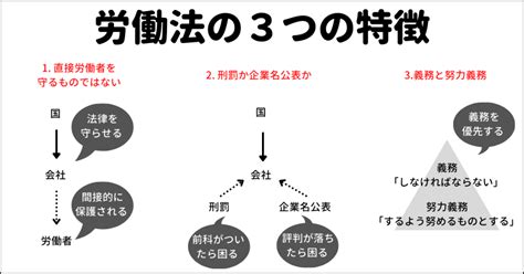 労働法の3つの特徴を簡単に解説 女性社労士シモデのナッジブログ