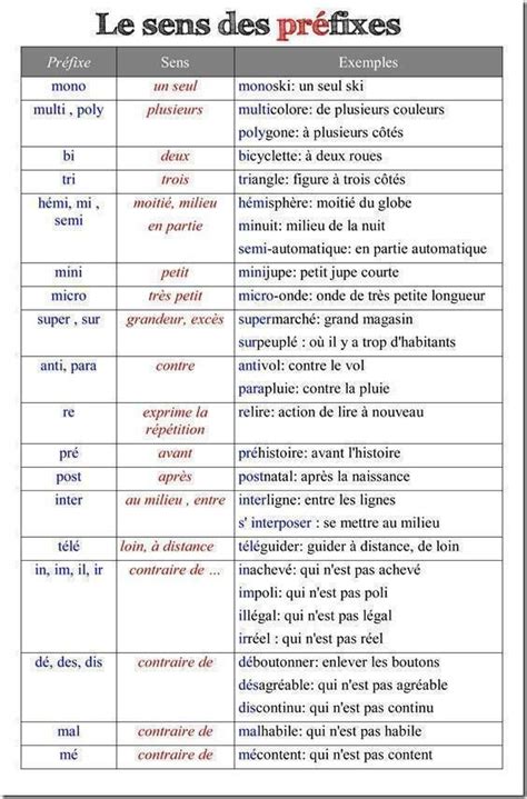 Le Sens Des Préfixes Learn French French Flashcards French Grammar