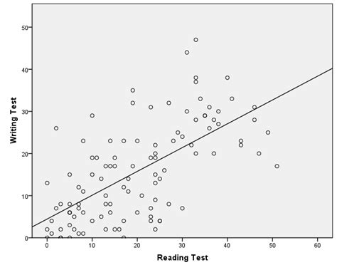 conduct and interpret a bivariate pearson correlation statistics