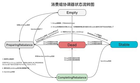 kafka消费者joingrouprequest流程解析 阿里云开发者社区