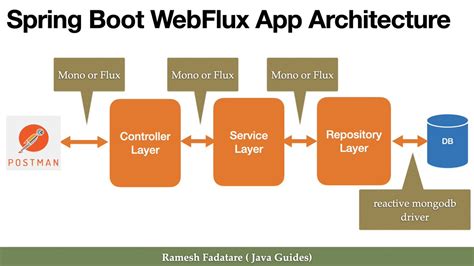 java guides on twitter amazing spring webflux tutorial