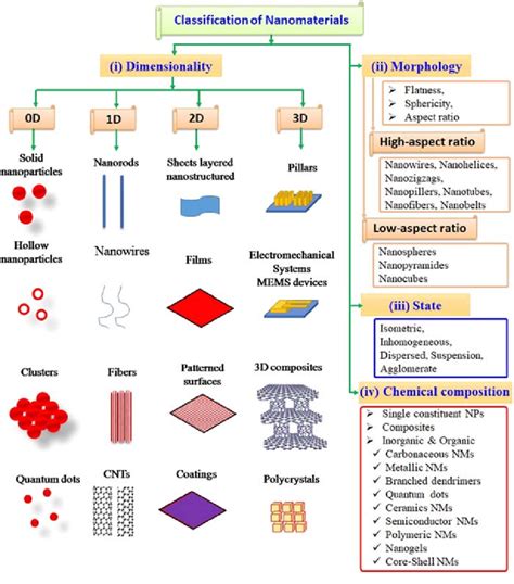 1 Different Types Of Nanomaterials According To Dimensionality [2