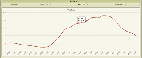 raspberry pi jako ip teploměr domorazek cz