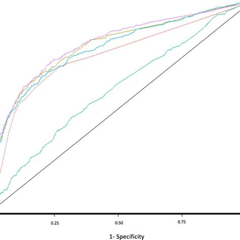 Receiver Operating Characteristic Curves Comparing Accuracy Of Five