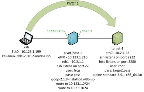ksec ark pentesting and redteam knowledge base pivoting ssh local