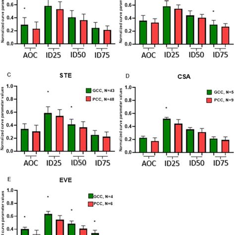 Dose Response Curve And Key Curve Parameters Dose Response Curve