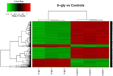 heatmap for hierarchical clustering of differential gene
