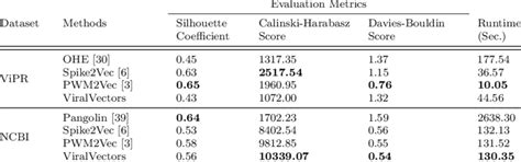 Internal Clustering Quality Metrics For K Means The Best Values Are