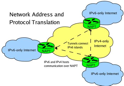 Nat Pt Network Address Translation Protocol Translation Ipv4 Ipv6