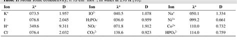Table 1 From Estimation Of The Diffusion Coefficient And Hydrodynamic