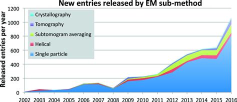 Iucr Trends In The Electron Microscopy Data Bank Emdb