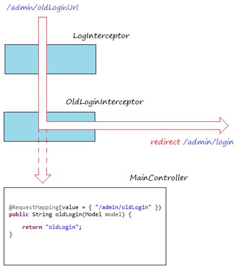 hướng dẫn sử dụng spring mvc interceptor