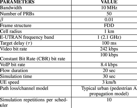 Simulation Parameters For Lte Downlink System Download Scientific Diagram