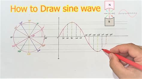 How To Draw A Sine Wave Easily How Is A Sine Wave Formed Construct