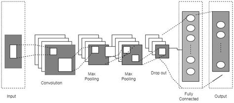 Hybrid Cnn Lstm Deep Learning Model For Intrusions Detection Over Iot
