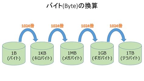 Kb Mb Gb 換算 – Simpleue