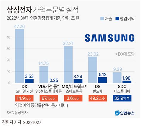 [그래픽] 삼성전자 사업부문별 실적 연합뉴스