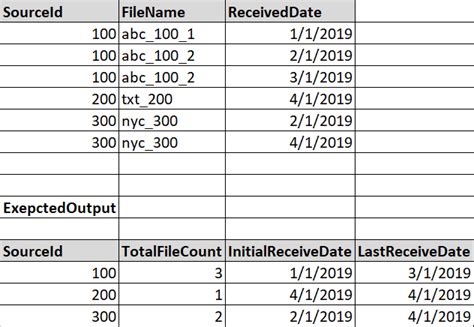 sql how to get min max date in the count group by query stack