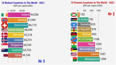 Richest And Poorest Countries In The World Youtube 0 Hot Sex Picture