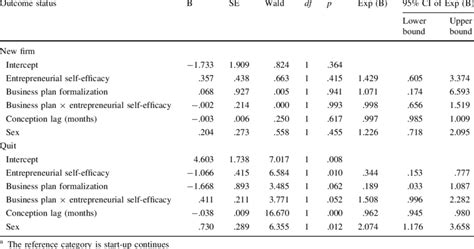 multinomial logistic regression results for the entrepreneurship hub