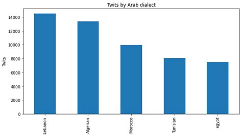 github hamzachataoui nlp for arabic dialect detection topicdetection