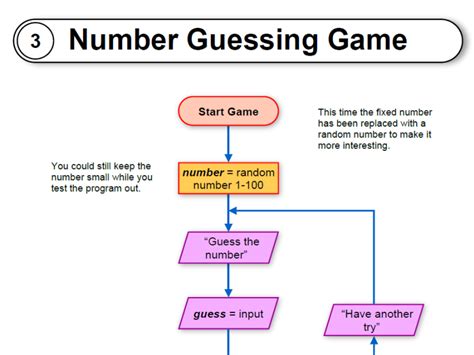 guessing game flowchart