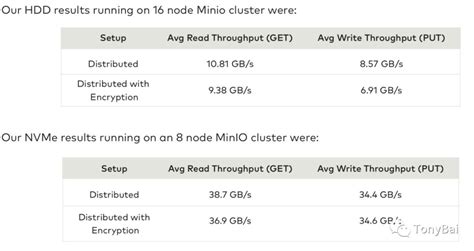 use minio to build high performance object storage part 1