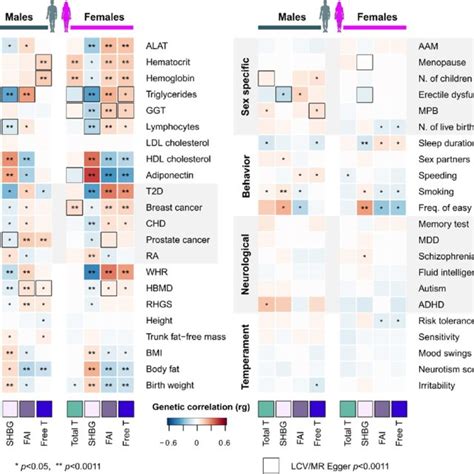Genetic Correlation And Causal Relationships Between The 44 Traits And