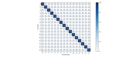 [solved] plot a confusion matrix in python using a dataframe of strings