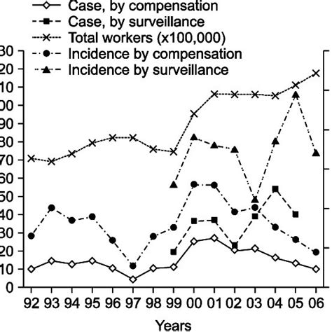 Incidence And Number Of Cases Of Occupational Asthma As Detected By The