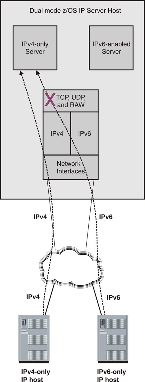 ipv4 application on a dual mode stack