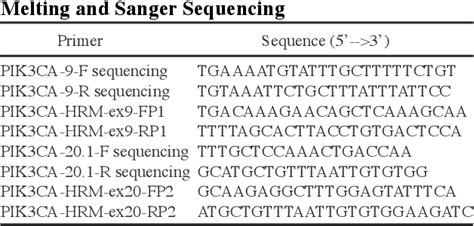 Table 1 From Detection Of Pik3ca Gene Mutations With Hrm Analysis And