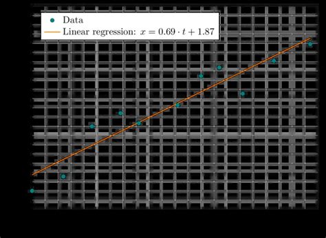 linear regression in latex using tikz tikzblog