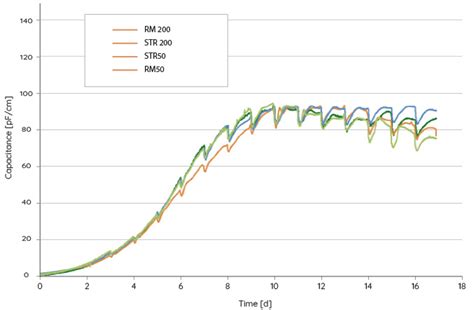 cell culture scaling aber instruments