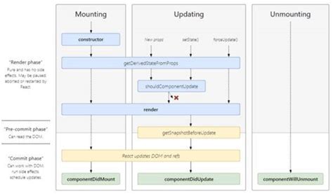 components lifecycle in react