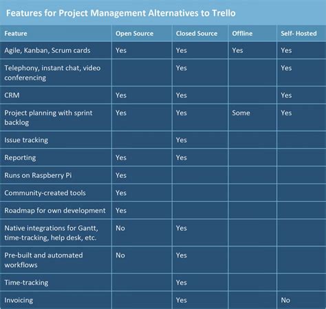 how to pick the best trello alternative smartsheet
