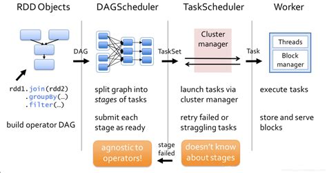 spark架构原理和生态系统 coding栈
