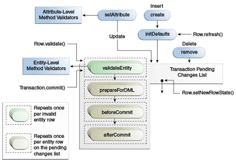 implementing validation and business rules programmatically