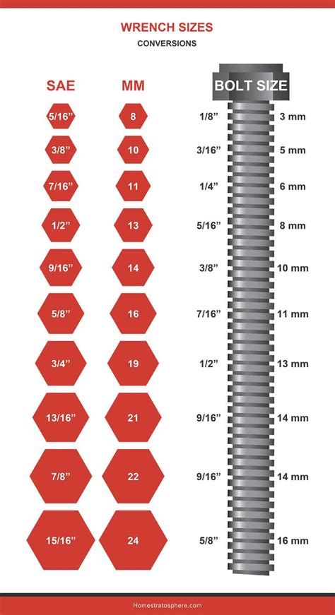 Metric To Standard Conversion Chart Wrenches Printable Form