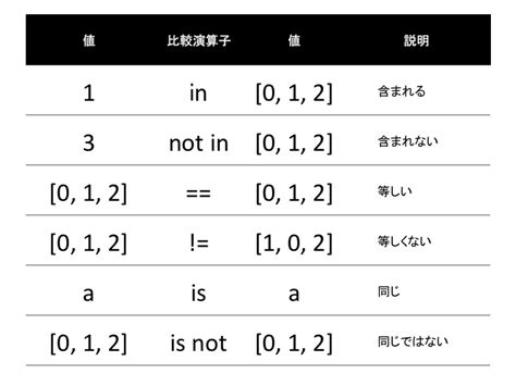 pythono の比較演算子ってなに？ 民主主義に乾杯