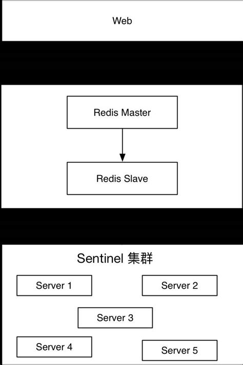 redis 高可用架构最佳实践 腾讯云开发者社区 腾讯云