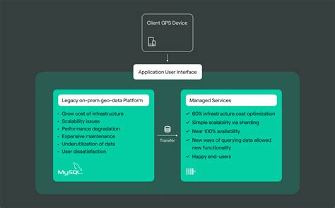 geo tracking application migrated to managed clickhouse — doublecloud